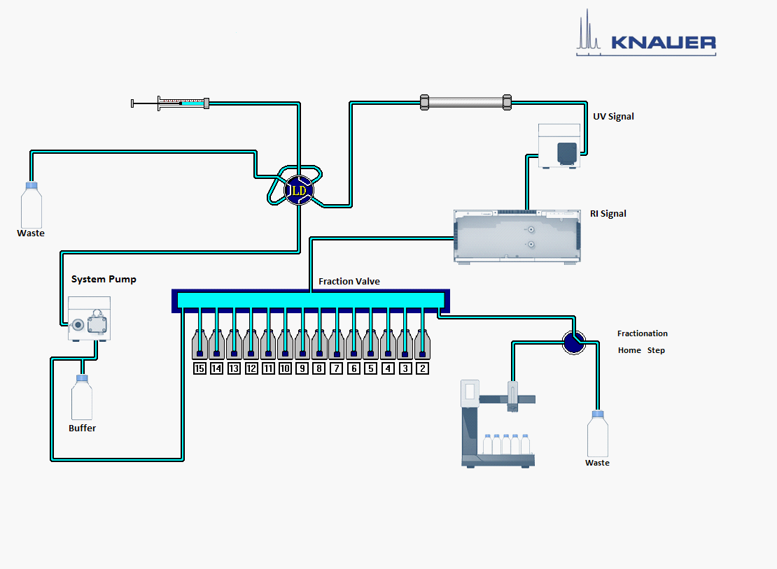旭テクネイオン株式会社 | 分離分析 | リサイクル分取LCシステム 低圧リサイクルGPC/SECシステム